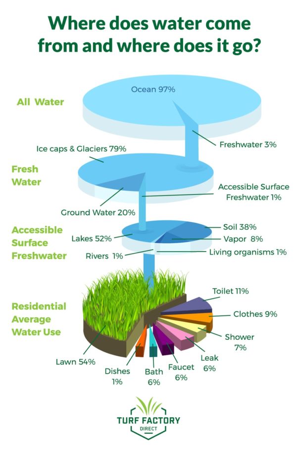 The Water-Saving Benefits of Artificial Turf | Turf Factory