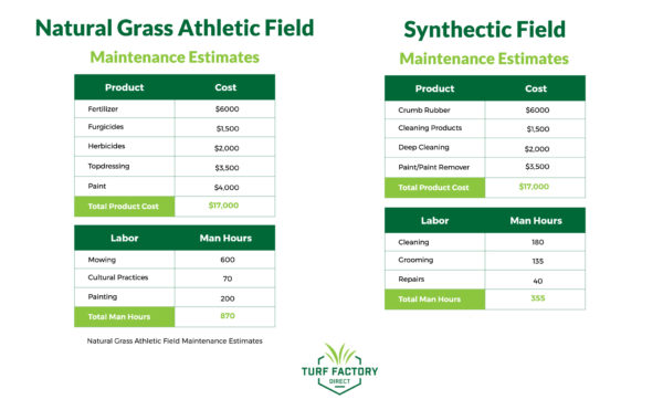 The Average Cost for an Artificial Turf Football Field | Turf Factory