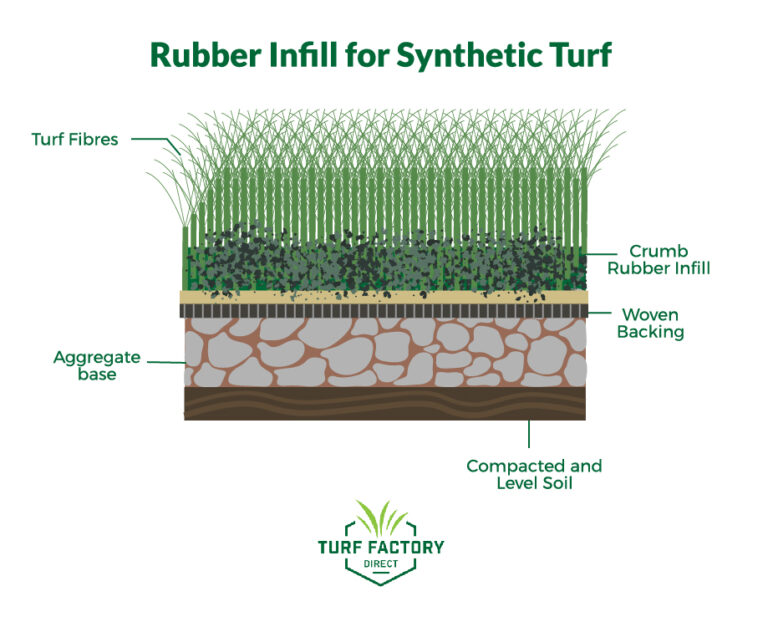 Why is There Rubber on Turf Fields? - Turf Factory